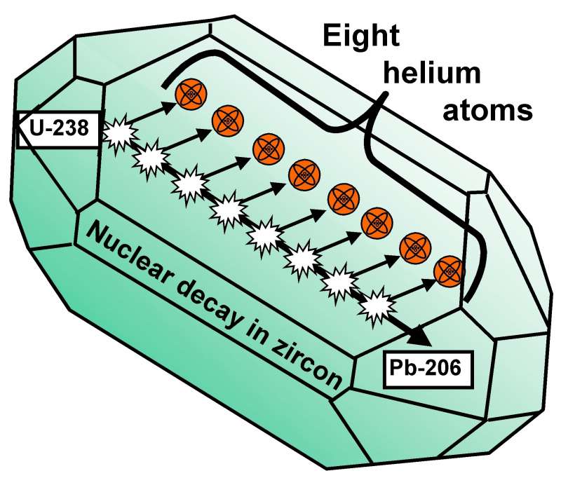 Crystals and Clocks: Evidence for Accelerated Radioactive Decay – The ...